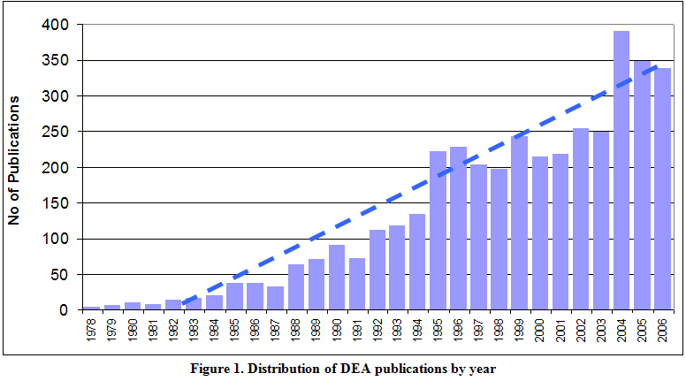 3.1. Statistics based on different years – Ali Emrouznejad's Data ...